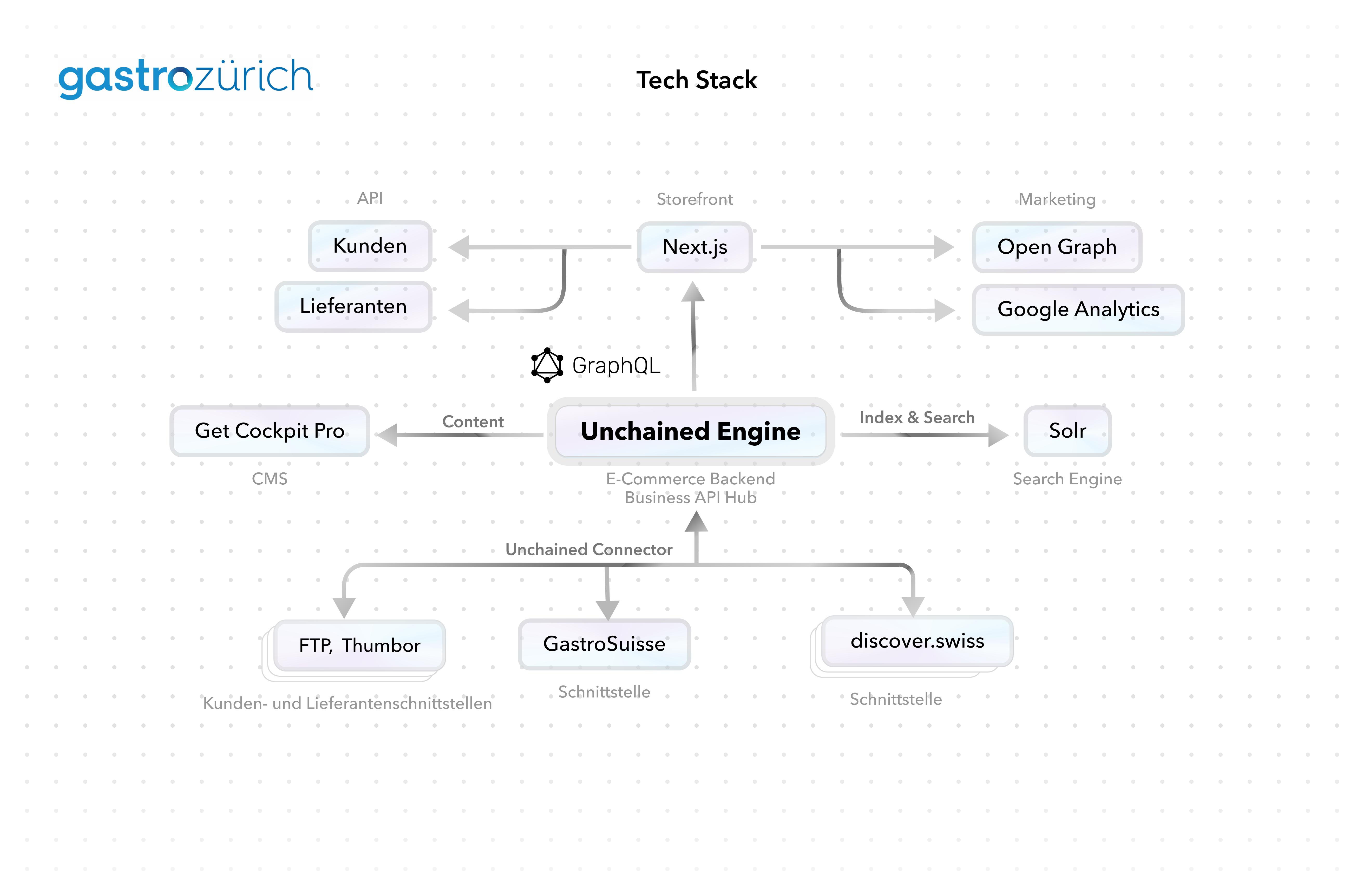 Gastro Zürich Case Study- Unchained Commerce